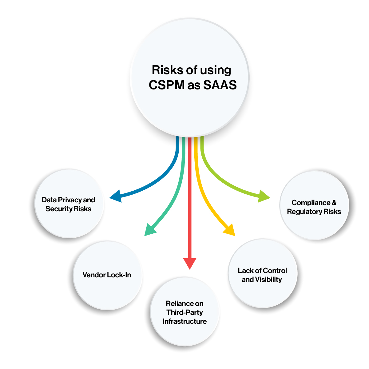 CSPM as SAAS Risks - IOanyT Innovations