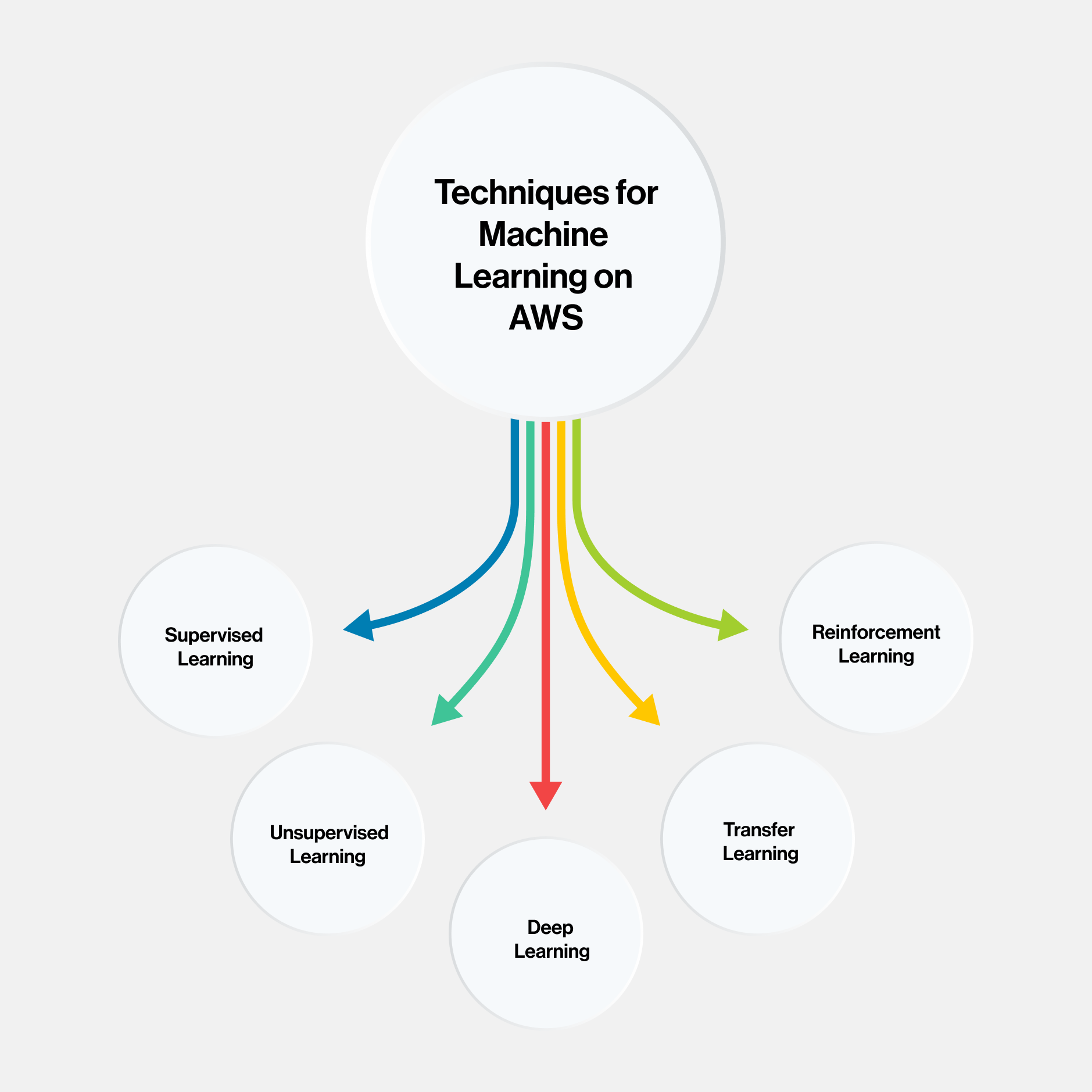 AWS Machine Learning: Techniques and Applications - IOanyT Innovations