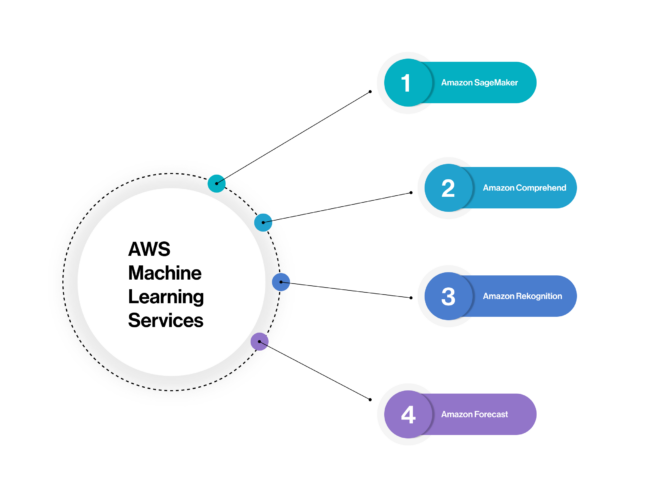 AWS Machine Learning: Techniques and Applications - IOanyT Innovations