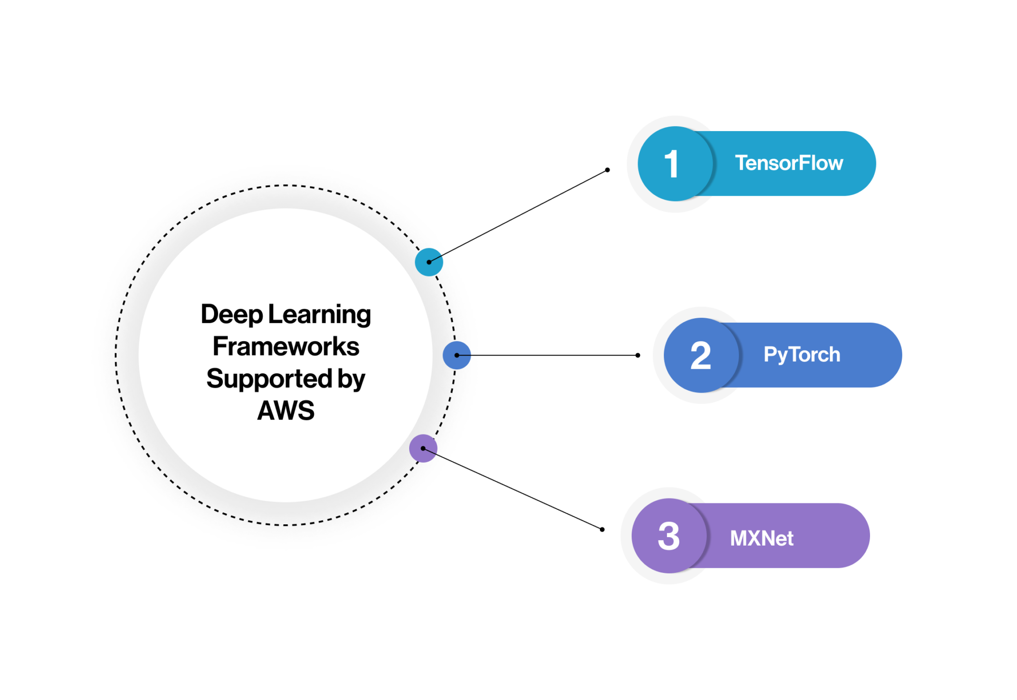 Advancements in AWS Deep Learning: Empowering AI Innovation - IOanyT Innovations