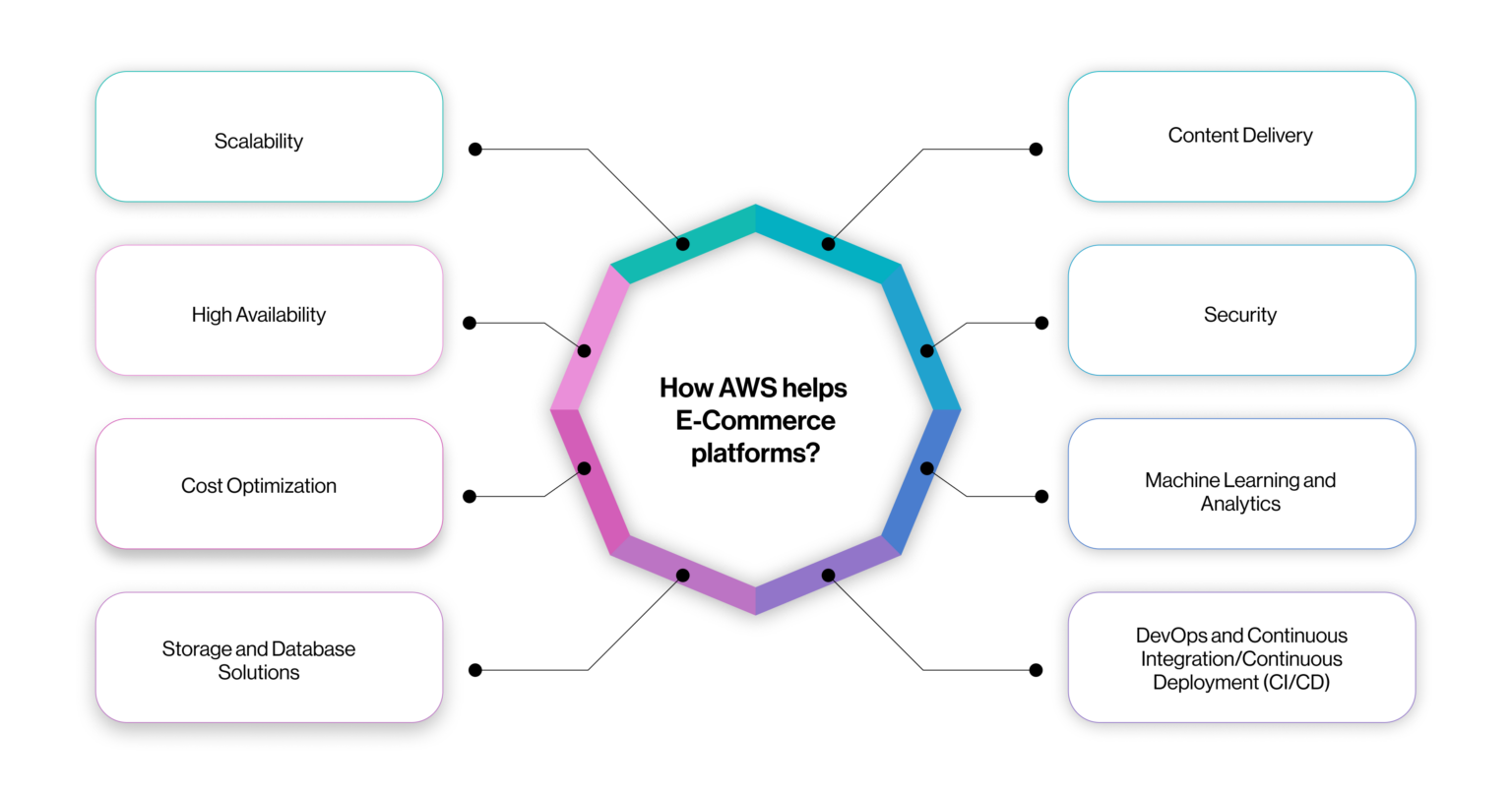 Boosting Ecommerce Platforms with AWS: A Comprehensive Guide - IOanyT ...